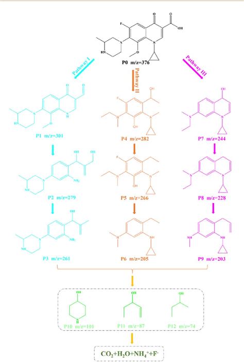 Figure 9 From Au Nanoparticle Sensitized Blue Tio2 Nanorod Arrays For Efficient Gatifloxacin