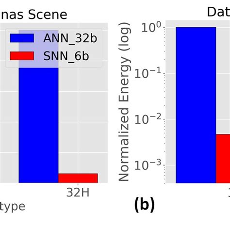 comparison of deep spiking neural networks snns to conventional