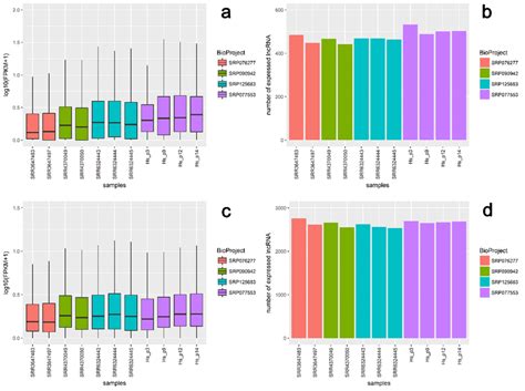 Comparison Of Transcript Expression Level Distribution Between External