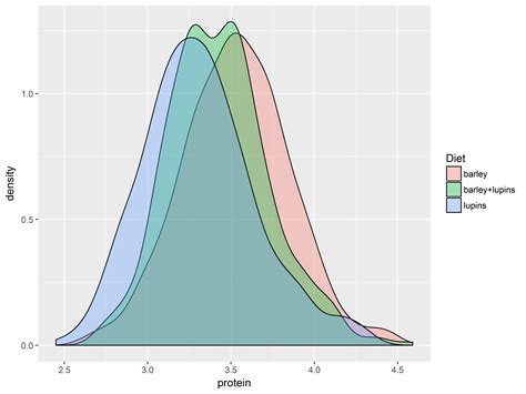 R Graphics Introduction To Ggplot