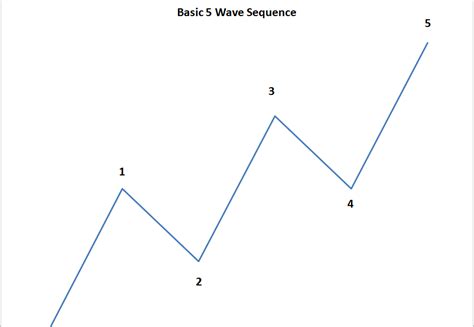 5 Wave Model 5 Wave Model Basics