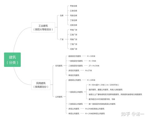 一文学会“建筑分类”（沐凡笔记之建筑电气） 知乎