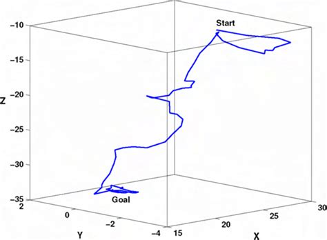 End Effector Trajectory Of A Good Example Z Coordinate Is Negative