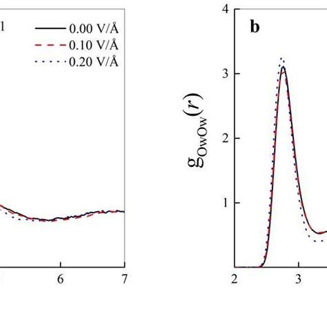 Oxygen Oxygen Radial Distribution Functions Rdfs In Bulk Neat