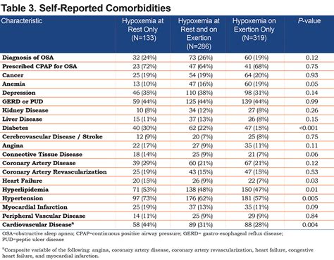 Clinical Differences With Variable Patterns Of Hypoxemia Journal Of The Copd Foundation