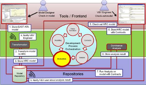 Interoperation Scenario With East Adl Tool And Contract Based Analysis
