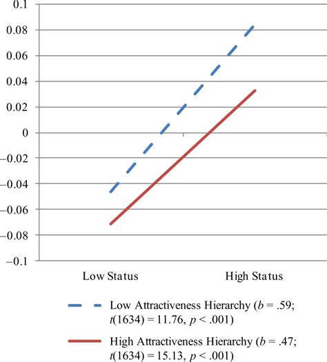 Status Hierarchy Attractiveness Hierarchy And Sex Ratio Three Contextual Factors Explaining