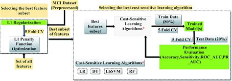 Pictorial Representation Of The L1 Regularization Based Feature