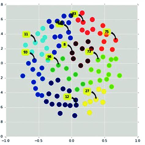 mds graph separating each cluster of realization by color most download scientific diagram