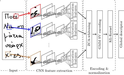 Offline Writer Identification Using Convolutional Neural Network