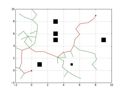 快速拓展随机树（rrt 路径规划，python csdn博客