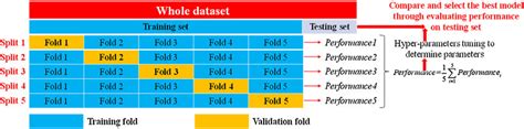 5 Fold Cross Validation Used During The Hyper Parameters Tuning Process
