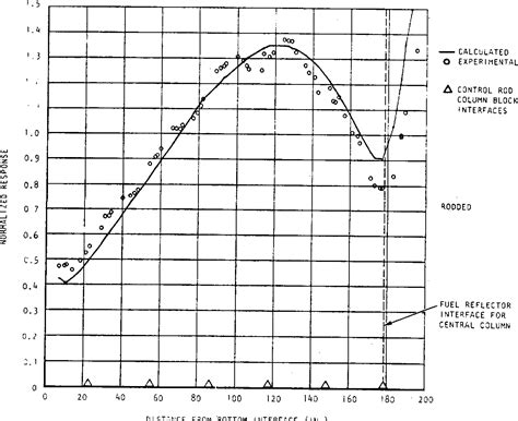 figure 1 1 from neutron flux distribution measurement in the fort st vrain initial core