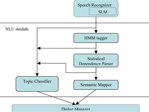Diagram Of Spoken Language Understanding Module Download Scientific Diagram