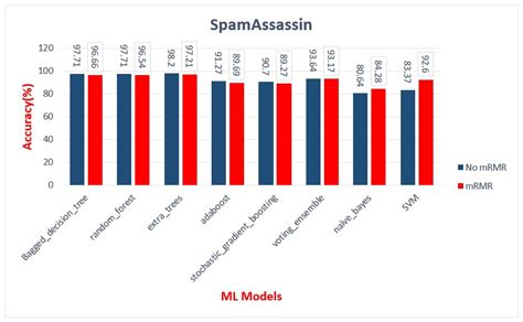 Github Fennybz Detecting Phishing Attack Using Ml Dl Models Developed A Model To Detect