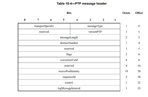 Solved I Am Doing A Project On Time Synchronization Over