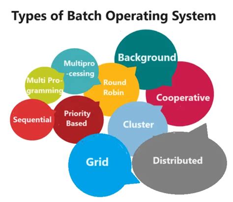 Batch Operating System Overview