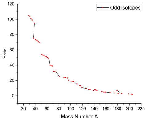 Study The Effect Of The Mass Number A On The Cross Section For The Odd Download Scientific