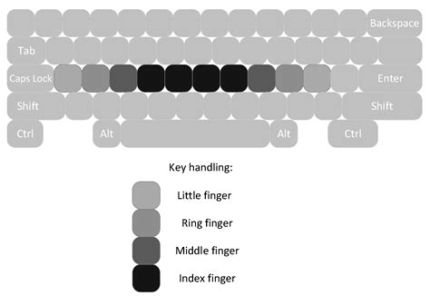 One Row Keyboard The Concept Of Designing A Common Layout For Physical