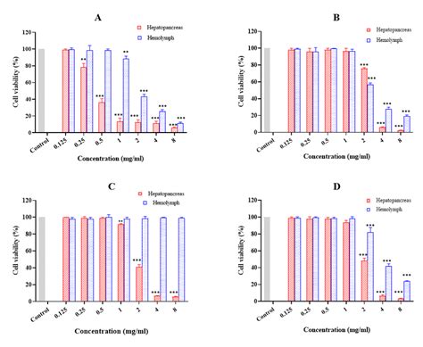 Effects Of Hepatopancreas And Hemolymph Extracts Of C Sapidus On Cell
