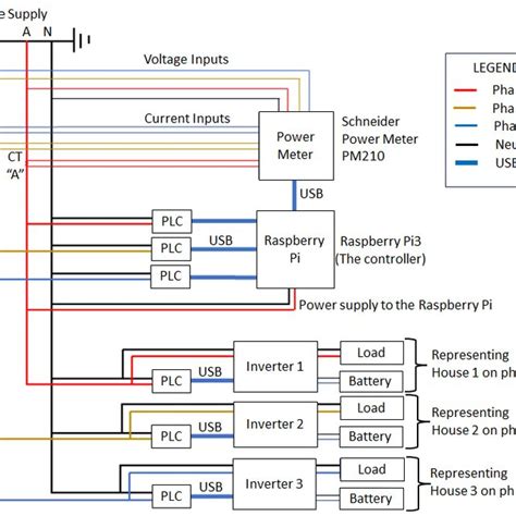 Detailed PLC Communication Layout Download Scientific Diagram