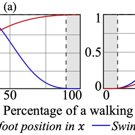Normalized Swing Foot Position Trajectories In X And Z Directions
