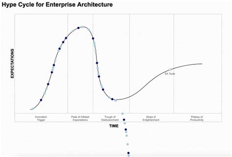 Einar Høst On Linkedin Ive Made My Own Hype Cycle For Enterprise