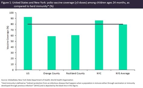 Polio Outbreak In New York State Due To Low Vaccination Coverage