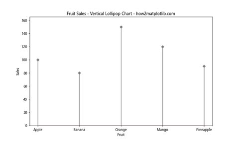 使用pandas和matplotlib创建棒棒糖图表的完整指南极客教程