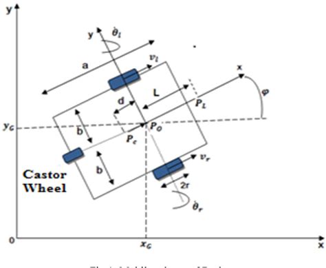 figure 1 from differential drive mobile robot control using variable