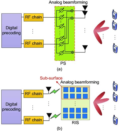 comparison of two hybrid precoding architectures a conventional
