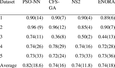 Comparison Between Single Objective Multi Objective Evolutionary Download Scientific Diagram