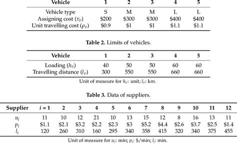 Table 2 From An Enhanced Approach For The Multiple Vehicle Routing