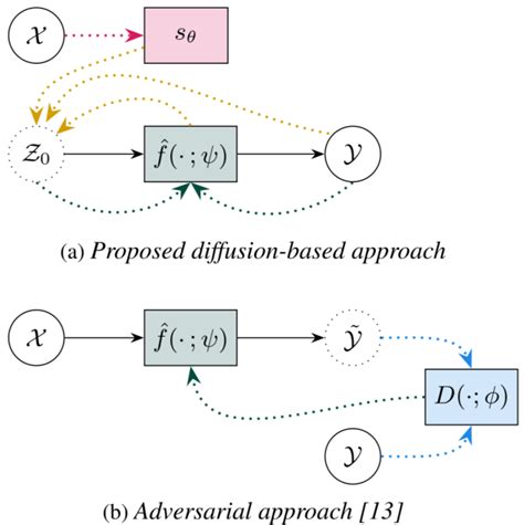 [论文审查] Unsupervised Estimation Of Nonlinear Audio Effects Comparing Diffusion Based And