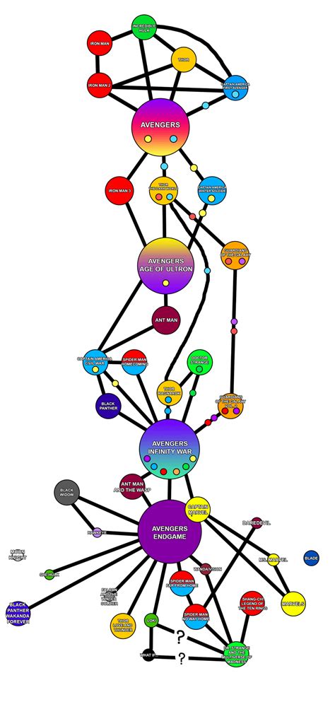 Sephirothic Mcu Tree Work In Progress Rmarvelmemes