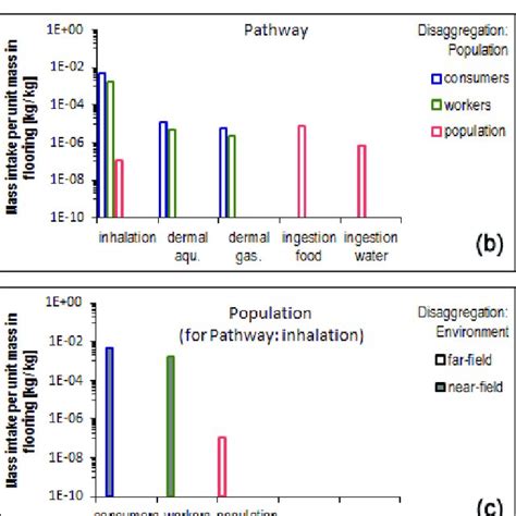 Hierarchical Column Charts For Our Case Study Structuring Results At