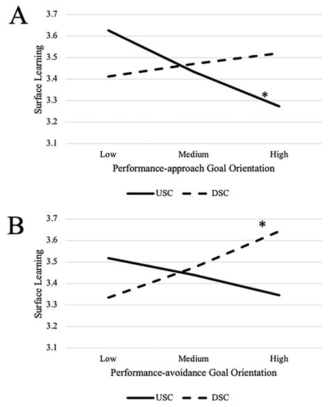 Interaction Effects Of Social Comparison And Performance Goal