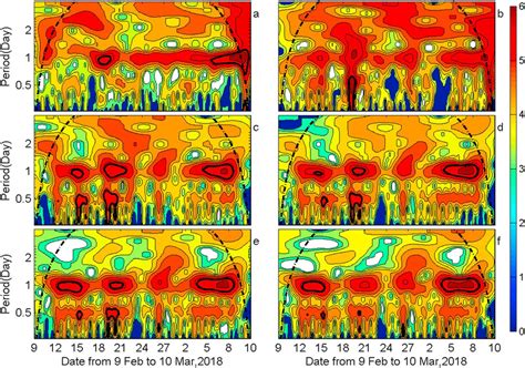 Continuous Wavelet Power Spectra Of Δtec For Mohe A Beijing B