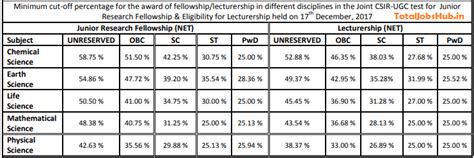 CSIR UGC NET Result 2016 2017 Csirhrdg Res In Dec Exam Cut Off