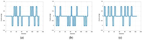 a system level self calibration method for installation errors in a