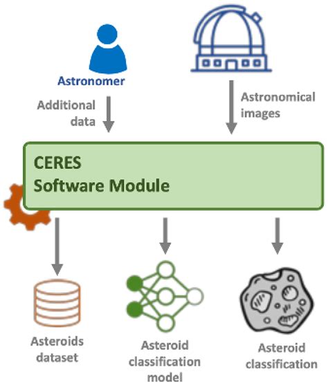 Asteroid Classification