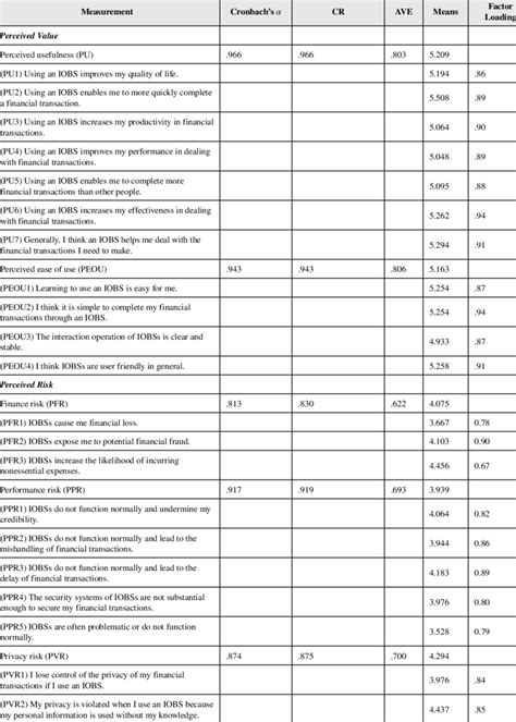 Measurement And Reliability Statistics Download Scientific Diagram