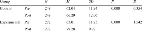 Differences Between The Pretest And The Post Test Download Scientific
