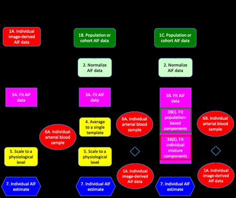 Flowchart Of Typical Pbif And Idif Strategies Along With The Proposed