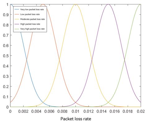 A Diagram Of Membership Functions Based On The Packet Loss Probability Download Scientific Diagram