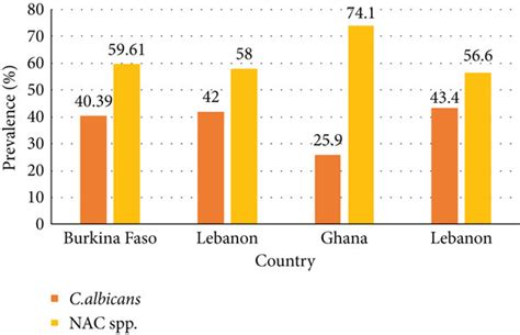 Difference In The Prevalence Rates Of Candida Albicans And Non Albicans