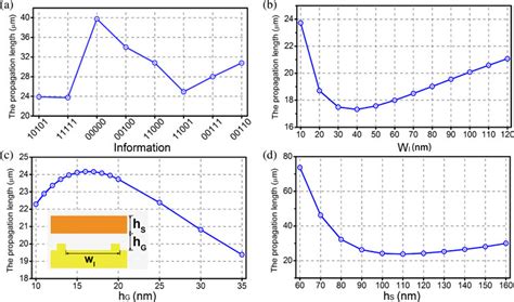 A Propagation Length Under Different Information Form B Influence