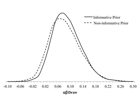 Kernel Density Graph Of The Posterior Distribution Of αβ From 10000