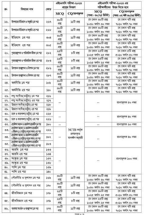 New Hsc Marks Distribution And Question Pattern 2023 Bd Today Result