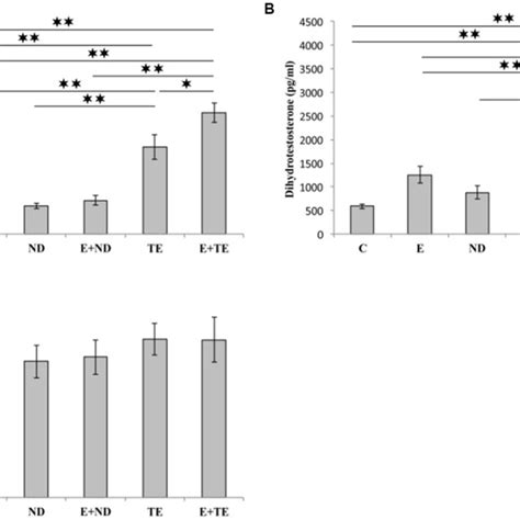 Sex Hormones Testosterone A Dihydrotestosterone Dht B And